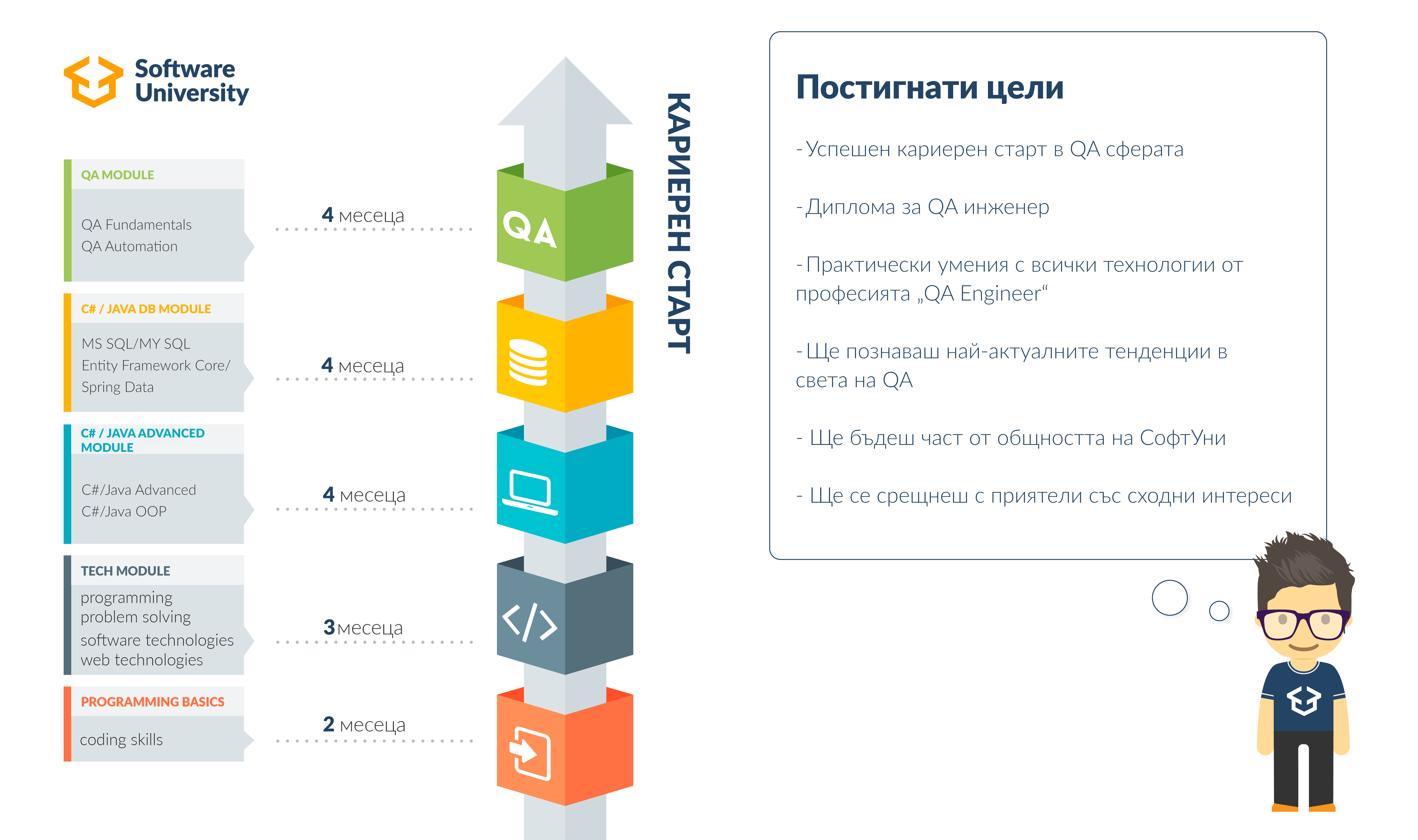 Курсове и уроци по QA Engineering - Софтуерен университет