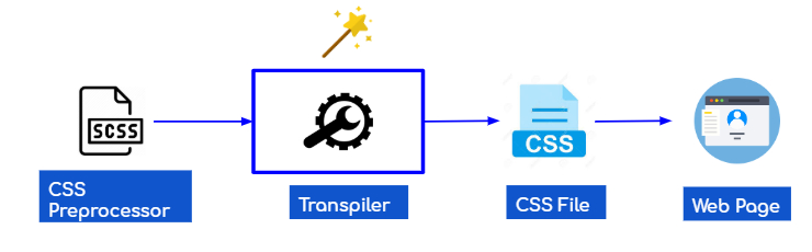 Какво е CSS препроцесор?