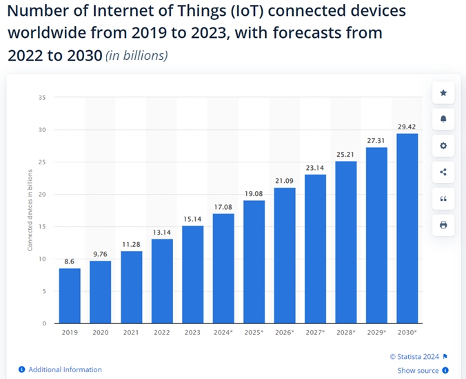 Какво е интернет на нещата - IoT за начинаещи