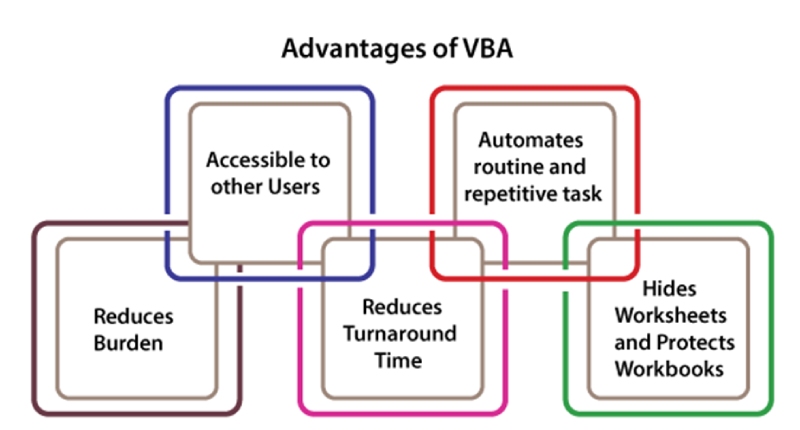 5 причини да овладееш работата с Vba в Excel
