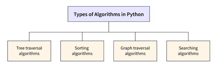 Python algorithms - дизайн и характеристики на алгоритмите