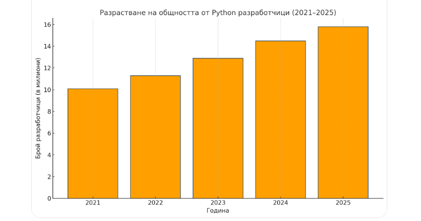 Python ли е програмният език на бъдещето?