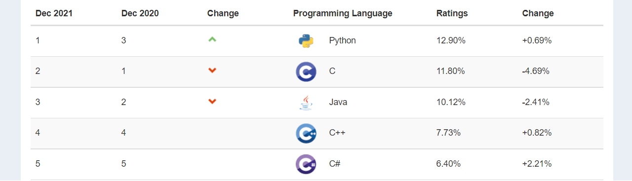 Защо да избереш C# за своя първи програмен език?