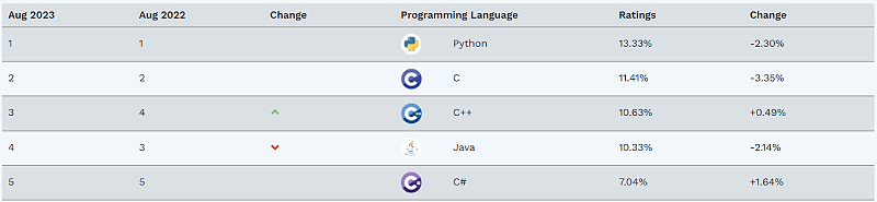 Защо да изучаваш Python като начинаещ