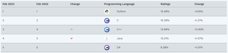 Защо да изучаваш Python като начинаещ