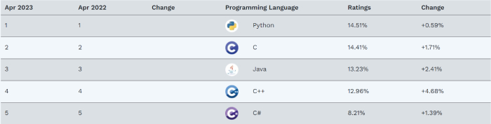 5 причини да избереш Python като първи програмен език