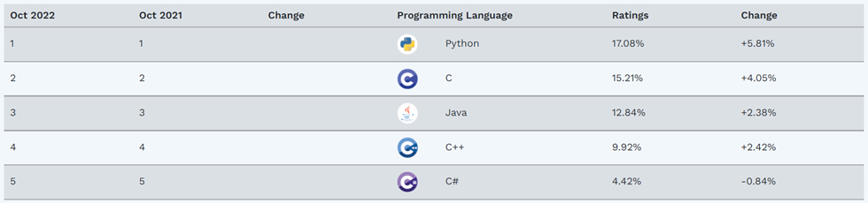 Защо да изучаваш Python като начинаещ